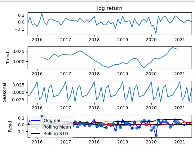 Testing Time series Stationarity In Python Data Capital